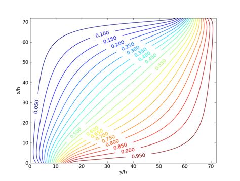 garajeando streamlines with matplotlib