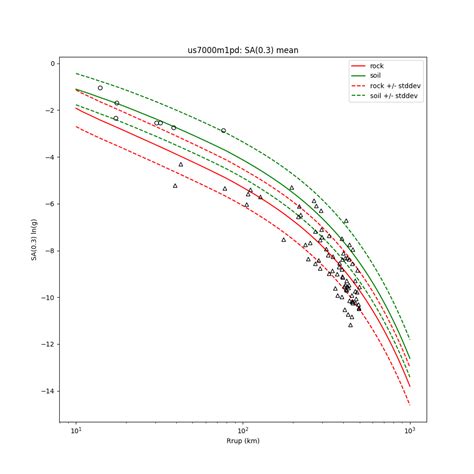 Psa 10 Sec Regression Regression Plot Of 10 Sec 5 Damped Pseudo Spectral Accelerationg
