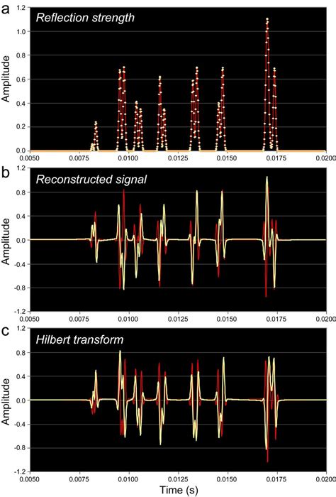 Signal Envelope And Minimum Phase Reconstructed Signal A Thick Red Download Scientific