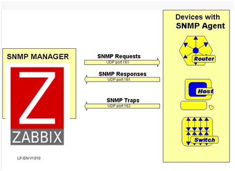 Zabbix Networkmonitoring Integration Snmp Itinfrastructure