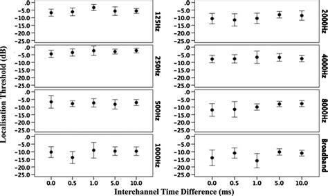 The Effect Of Ictd On Median Localization Thresholds For Each Frequency