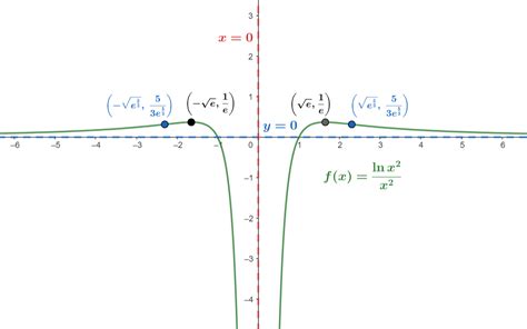 graph the function considering the domain critical points quizlet