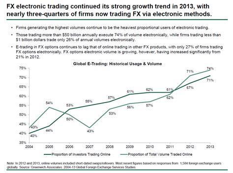 Algorithmic Trading Takes Hold In Fx And Is Expected To Grow Coalition Greenwich