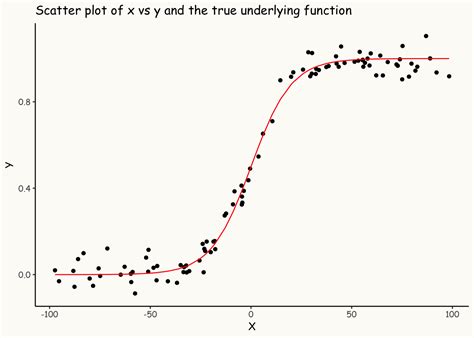 Amin Snejad Modeling Non Linear Effects Using Random Walk In R Inla