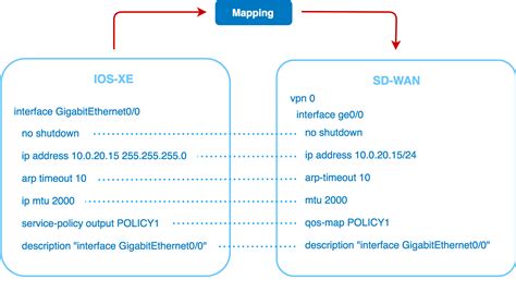 Architectural Implementation — Cisco Sd Wan Conversion Tool Architecture Guide 10 Documentation