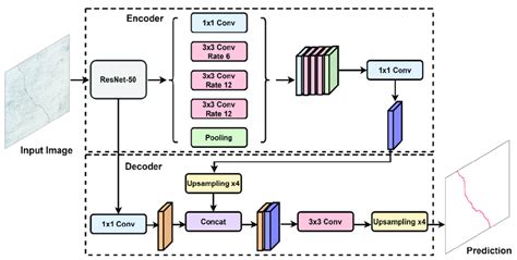 Overall Architecture Of Deeplabv3 Backbone Network Resnet 50 Download Scientific Diagram