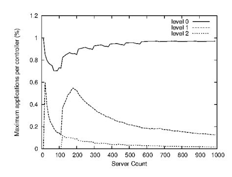 Figure 11 From Design And Evaluation Of A Hierarchical Application Placement Algorithm In Large