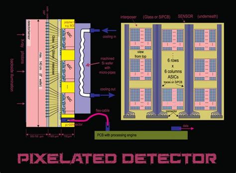 Pixelated Detector Partnerships And Technology Transfer