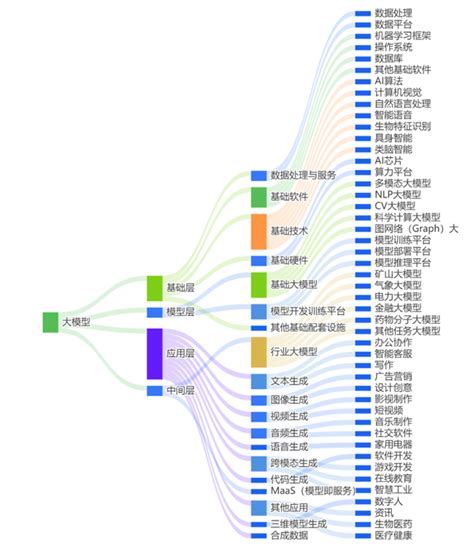 2023年中国大模型产业研究报告 知乎