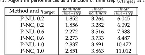 Table 1 From Picard Newton Iterative Method With Time Step Control For