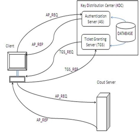 Kerberos Secure Single Sign On Authentication Protocol Framework For Cloud Access Control