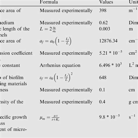 Parameter Values Used For Solving The Model Equations Download Table