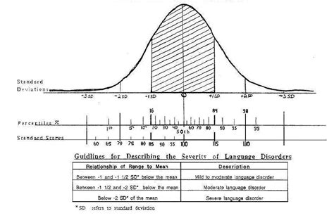 The Normal Bellcurve Percentiles Standard Scores Standard Deviations