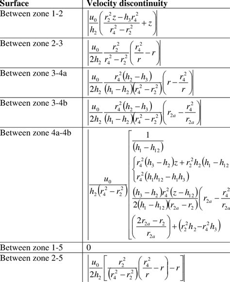19 Velocity Discontinuity Surfaces For Stage Iii Of Product 1 Download Scientific Diagram