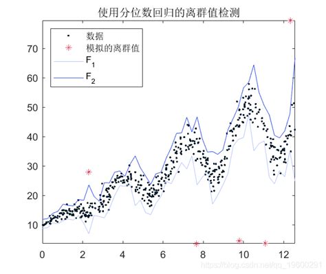 人工智能 拓端数据tecdatmatlab使用分位数随机森林（qrf）回归树检测异常值 拓端数据 Segmentfault 思否