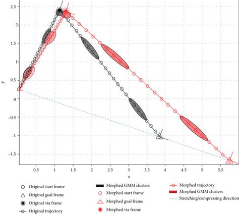 Illustration Of Equations 2 3 And 4 And The Morphing Functions