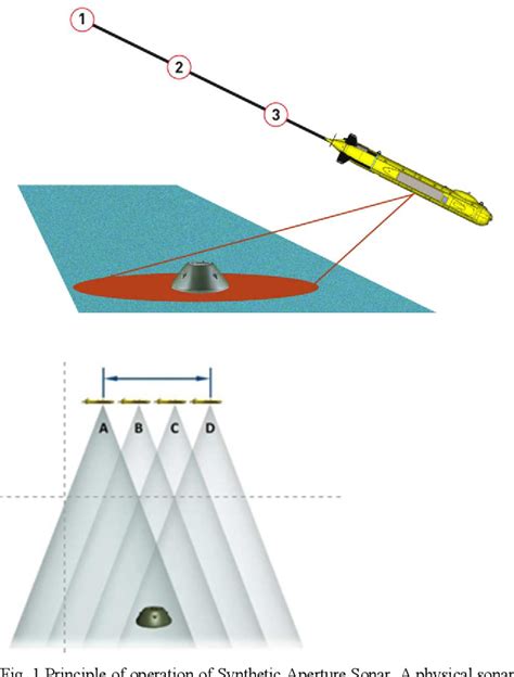 Figure 1 From A New High Resolution Auv Based Synthetic Aperture Sonar For Challenging