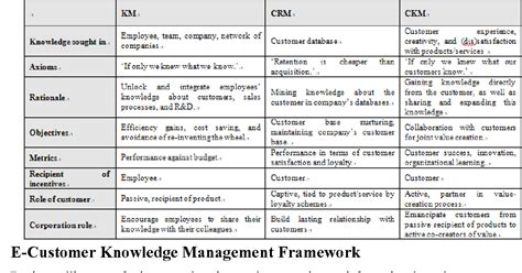 Table 2 From Customer Knowledge Management Framework In E Commerce Semantic Scholar
