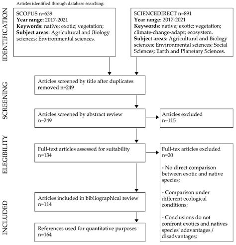 Land Free Full Text Native Or Exotic A Bibliographical Review Of The Debate On Ecological