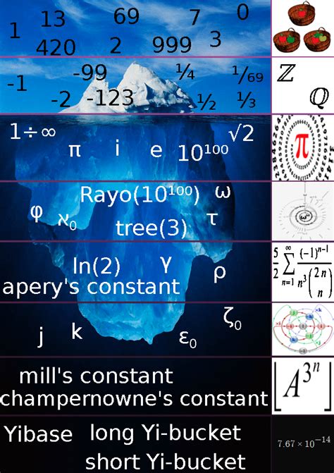 Iceberg Of Mathematical Constants Ricebergcharts