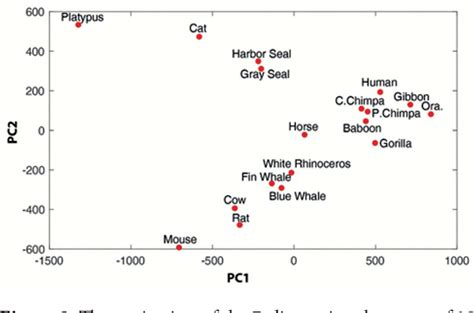 Figure 8 From A New Feature Vector Model For Alignment Free Dna Sequence Similarity Analysis