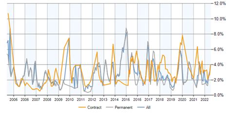 Vpn Contracts In Basingstoke Co Occurring Skills And Contractor Rates