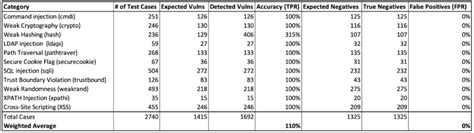 Iast Owasp Benchmark Results New Relic