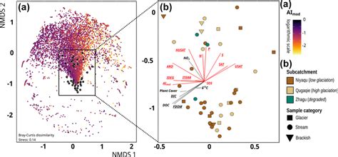 Non Metric Multidimensional Nmds Scaling Analysis Based On The Download Scientific Diagram