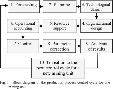 Figure 1 From Economic And Mathematical Model Of Actual Mining Ore Lasting And Information