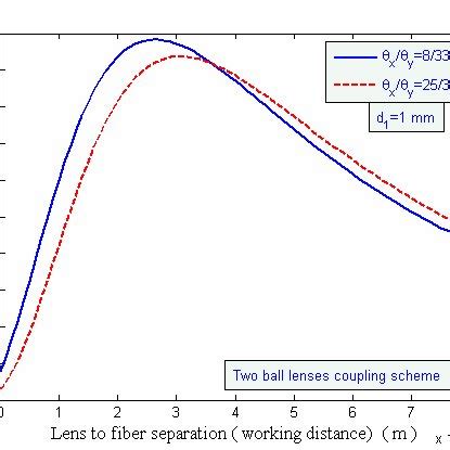 Variation Of Coupling Efficiency With The Working Distance In Fiber To Download Scientific