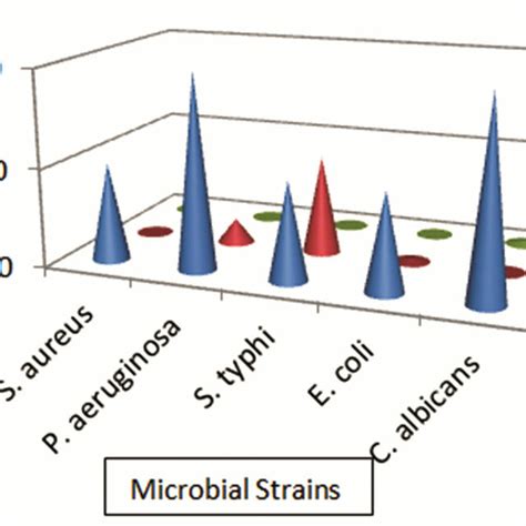 In Vitro Antimicrobial Evaluation Against Bacterial Strains And Fungal