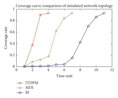 The Comparison Results Of The Coverage Curve In Both Simulated Network