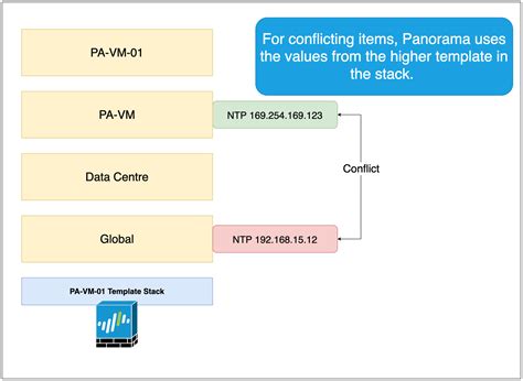panorama device groups and templates with examples