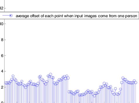 Average Offset Of Each Feature When Input Images Come From The Same Person Download Scientific