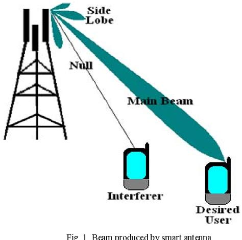 Adaptive Beam Formation For Smart Antenna For Mobile Communication