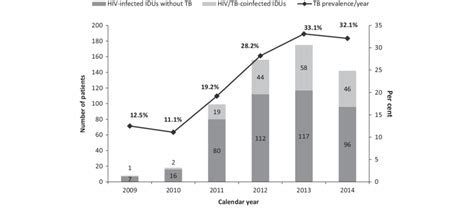 Number And Percentage Of Hiv Infected Injecting Drug Users Idus Download Scientific Diagram