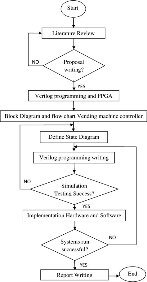 Figure 12 From Single Chip Solution For Vending Machine Controller Based On Fpga Semantic Scholar