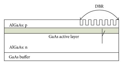 The Structures Of Dbr And Dfb Lasers Wafers Download Scientific Diagram