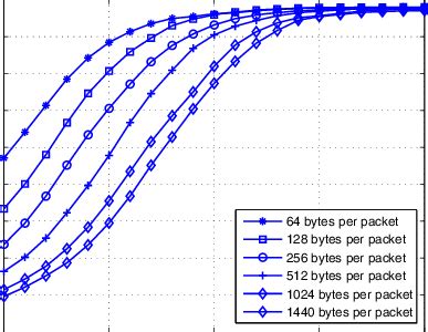 Per Node Throughput For Different Packet Lengths In A Network With Download Scientific