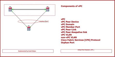 Arash Deljoo On Linkedin Vpc Datacenter Ccna Ccnp Ccie