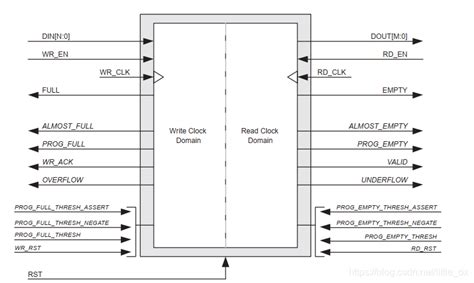 Fifoxilinx Ip核阅读builtin Fifo Csdn博客