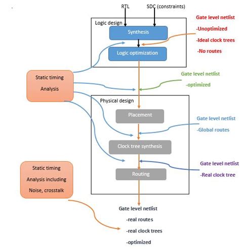 Sta I Sta Dta Timing Arc Unateness Vlsi Physical Design For Freshers