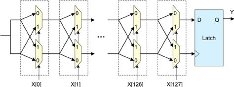 Arbiter Puf Circuit The Circuit Creates Two Delay Paths With The Same