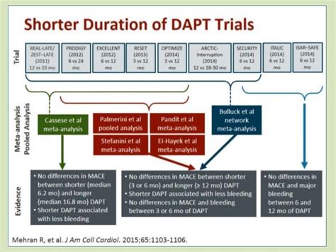 Acs Focus On Dapt