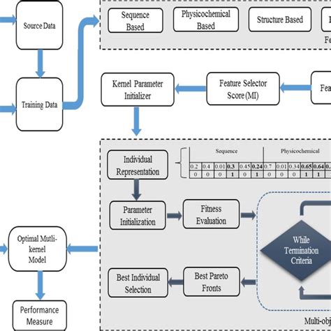 Flowchart Of The Proposed Multi Kernel Model Download Scientific Diagram