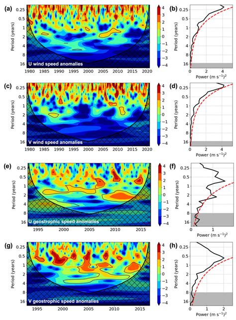 Wavelet Power Spectra Of The Standardized Monthly Anomalies Of Ab
