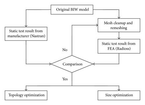 Flow Diagram For Biw Model Optimization Strategy Download Scientific Diagram