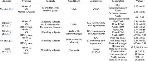 the validation of some gait analysis systems based on depth camera for download scientific
