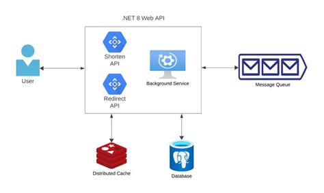 Systemdesign Backenddevelopment Softwareengineering Urlshortener Scalability Redis