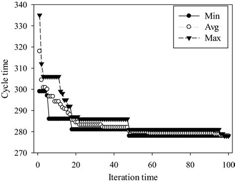 Evolution Process Of The Proposed Mbo Download Scientific Diagram